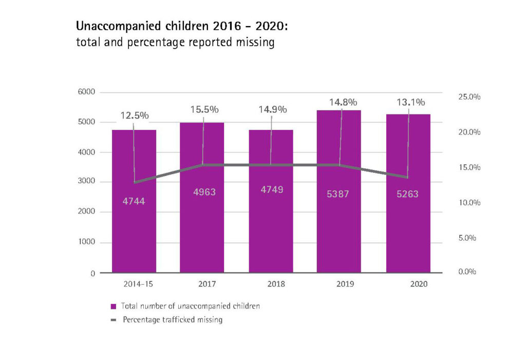 Trafficked children and unaccompanied asylum seeking children - Missing ...